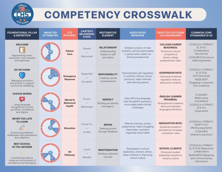 Career-Ready Soft Skills Assessment for Workforce Success | IMPACTER