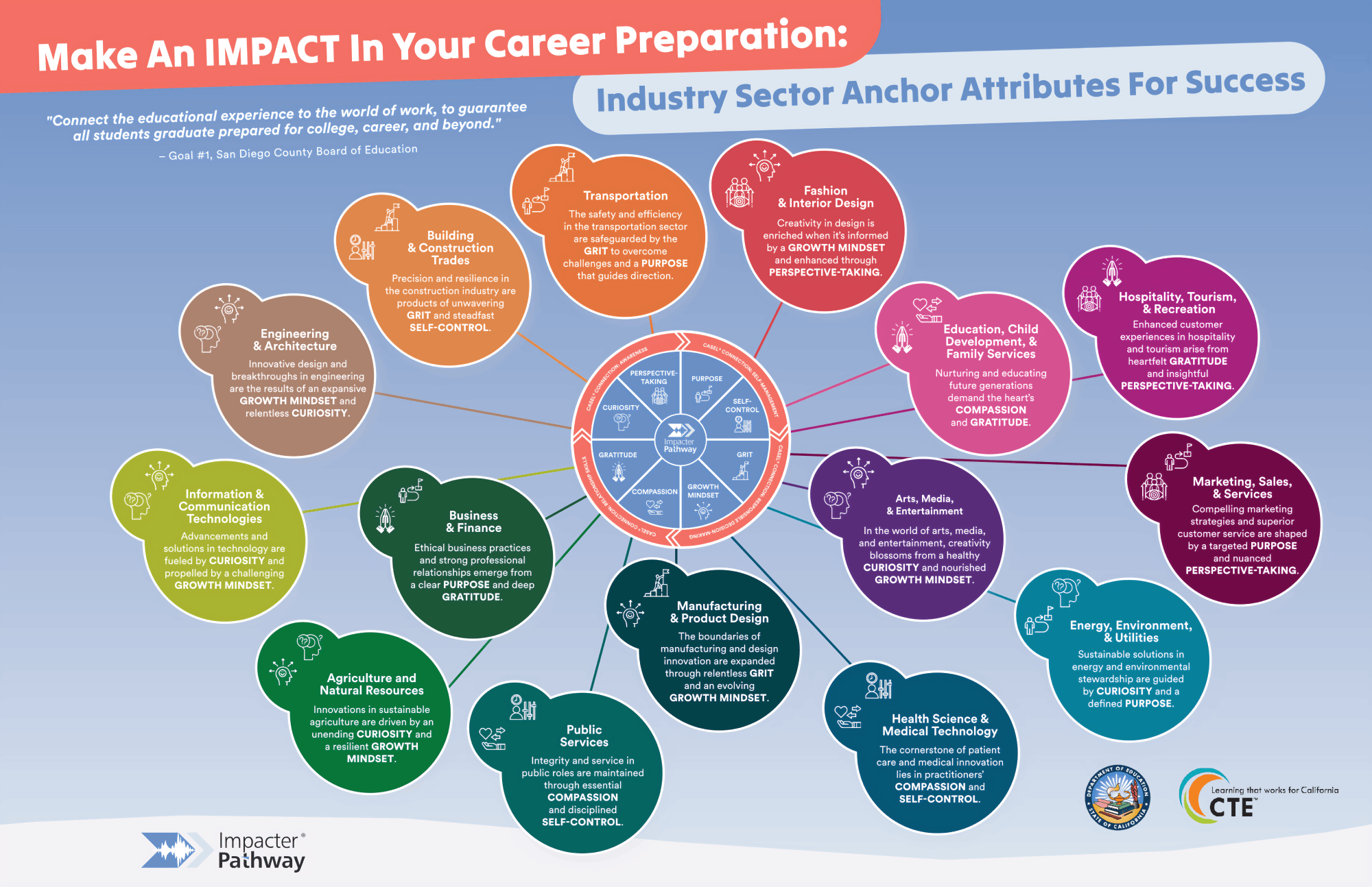 Career-Ready Soft Skills Assessment for Workforce Success | IMPACTER
